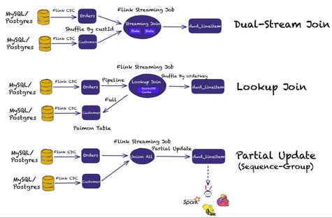 Apache Paimon: the Streaming Lakehouse